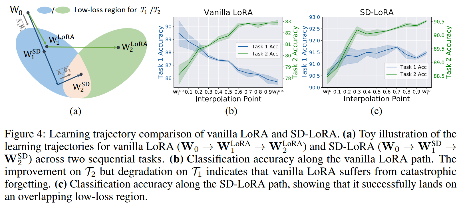 [ICLR2025] SD-LoRA: Scalable Decoupled Low-Rank Adaptation for Class ...