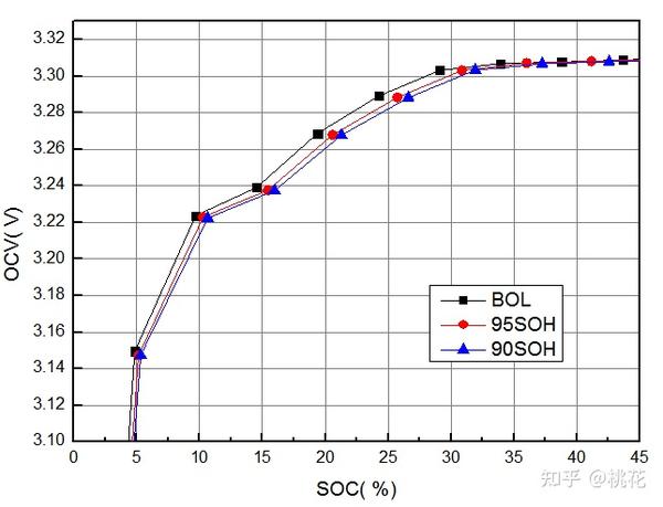 磷酸铁锂电池老化后OCV-SOC曲线变化 - 知乎