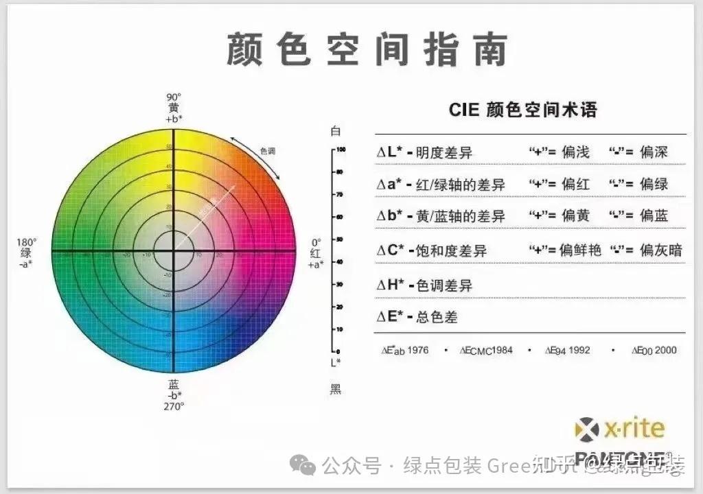 Delta E 是什么？ L*a*b*颜色值又代表什么? - 知乎