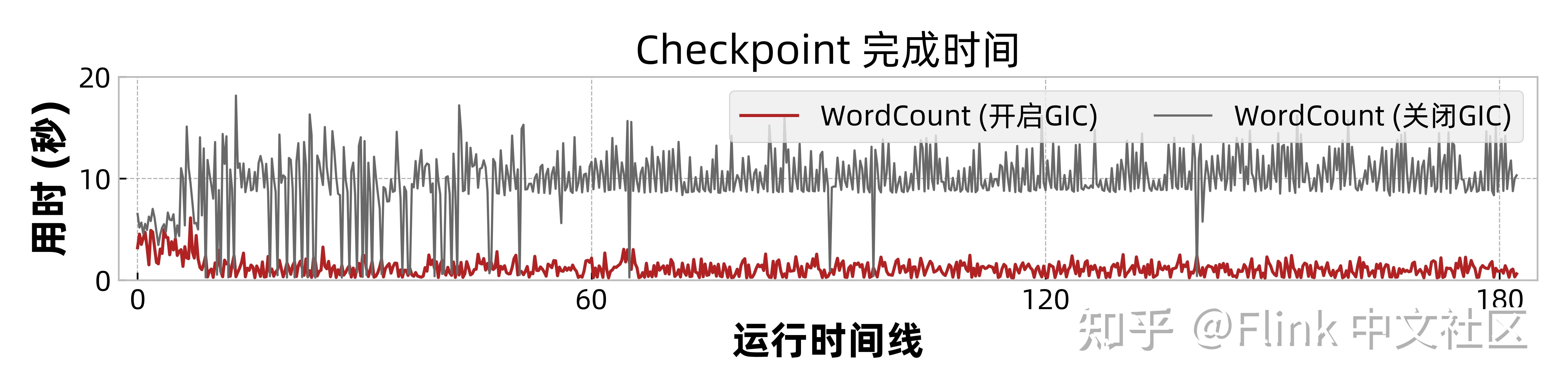 高效稳定的通用增量 Checkpoint 详解之二：性能分析评估 - 知乎