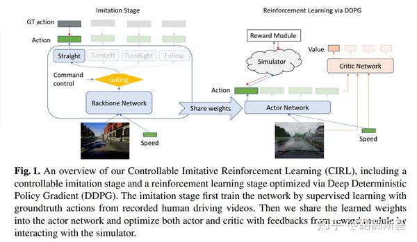 Controllable Imitative Reinforcement Learning for Vision-based Self-driving - 知乎