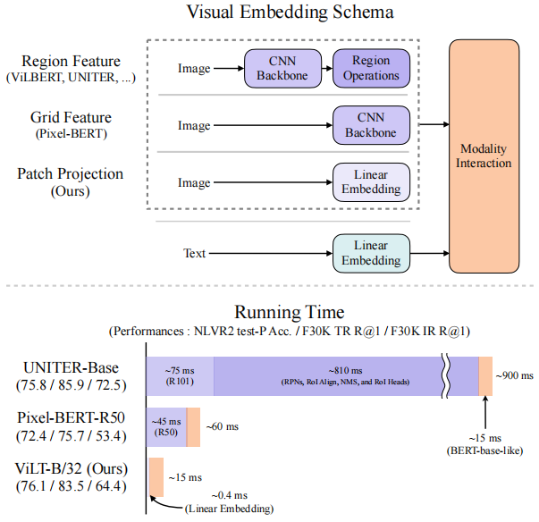 【论文阅读笔记】ViLT: Vision-and-Language Transformer Without Convolution or Region Supervision, 2021 - 知乎