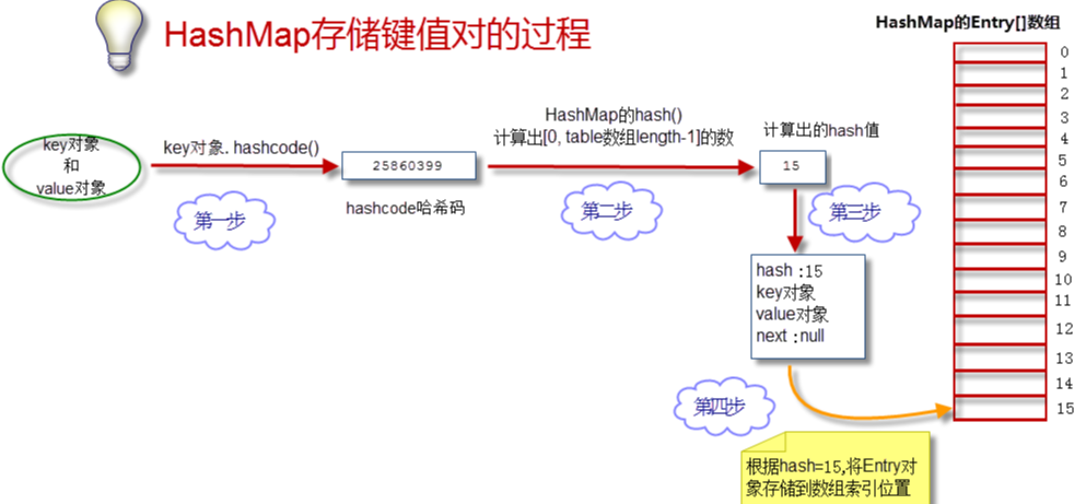HashMap与HashTable - 知乎
