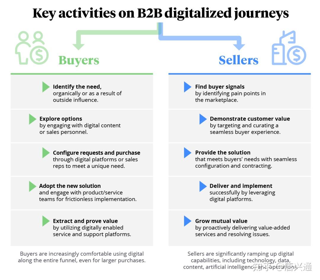 最新B2B工业品TOB营销销售方法论框架与案例：看全球顶级B2B数字化营销数字化销售实践与启示工业品营销销售TOB营销销售一次打包带走。B2B工业品TOB营销销售讲师培训师咨询顾问 - 知乎