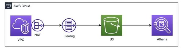 使用 Amazon Athena + Flowlog 分析优化 NAT Gateway 流量 - 知乎