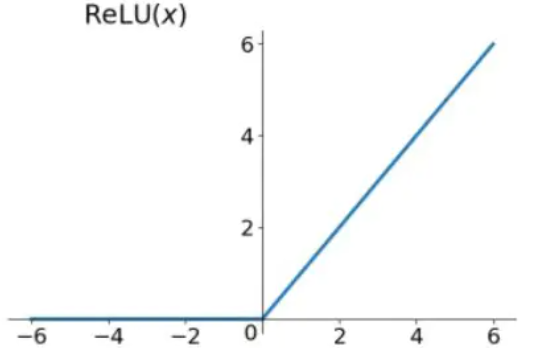 卷积神经网络（三）ReLU 层 - 知乎
