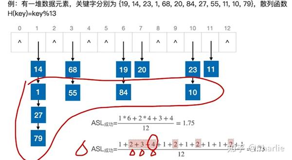 【c 数据结构与算法】哈希函数 Hash 知乎