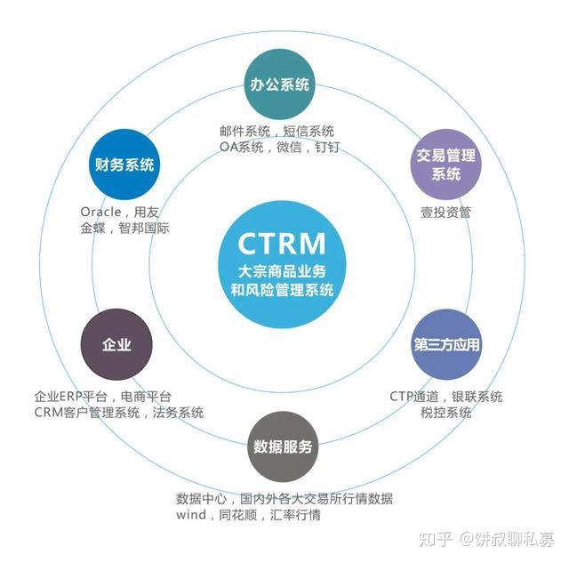 什么是大宗商品交易与风险管理系统（CTRM）？ - 知乎
