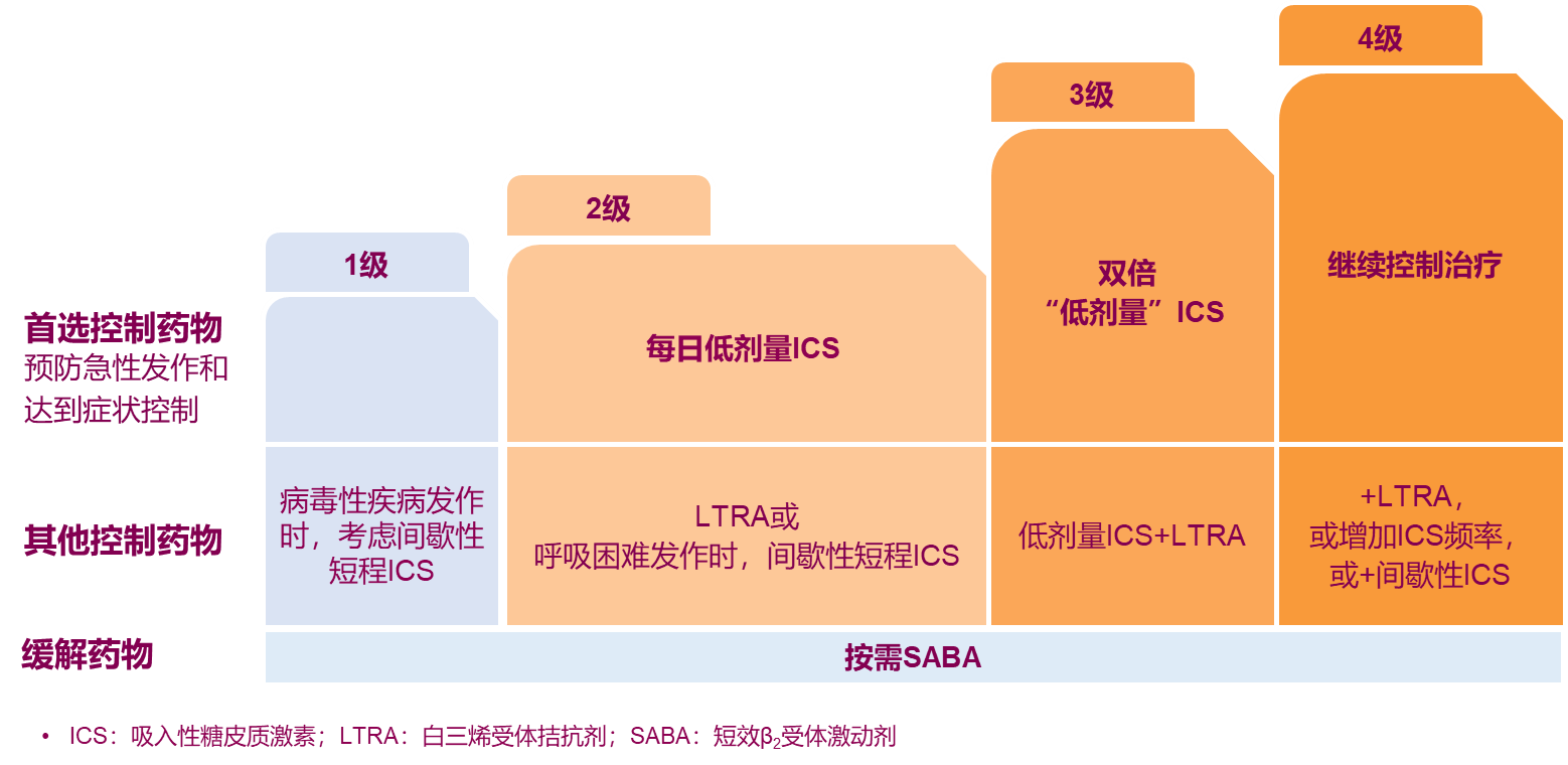 从最新国际权威指南(GINA 2022)看儿童哮喘的治疗 - 知乎