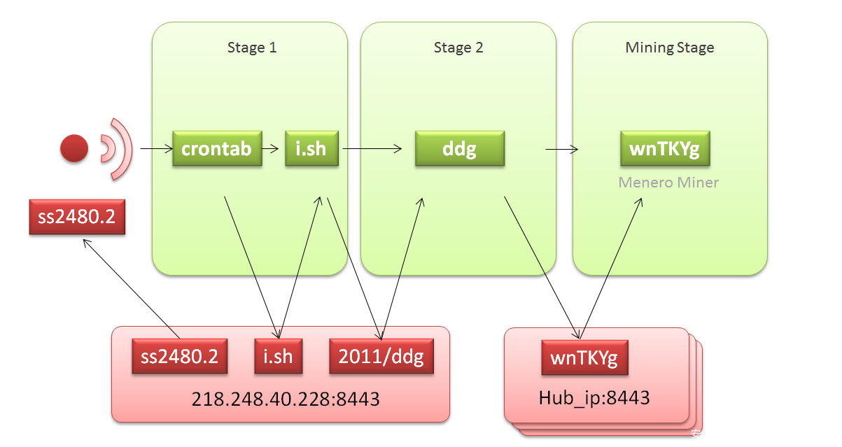 DDG.Mining.Botnet：一个瞄准数据库服务器的挖矿僵尸网络 - 知乎