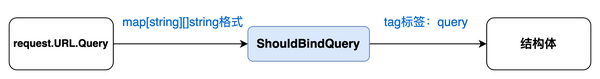 「Go框架」bind函数：gin框架中是如何绑定请求数据的？ - 知乎