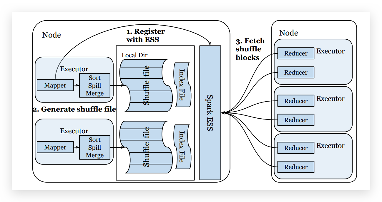关于Spark 3.2.0 push-based shuffle - 知乎