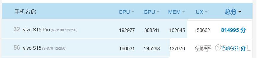 天玑1200、骁龙870和天玑8100这三款手机处理器性能差距大吗？ - 知乎