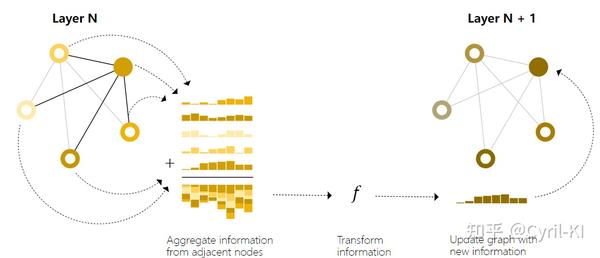 论文精读 A Gentle Introduction to Graph Neural Networks - zc-DN - 博客园