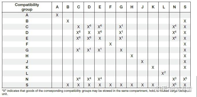 集装箱危险品隔离检查 IMDG - 知乎