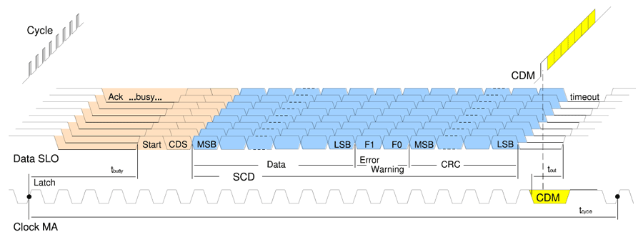 BISS通信协议简介 - 知乎