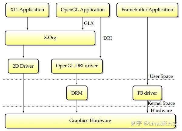 探究Linux图形驱动架构及各个模块 - 知乎