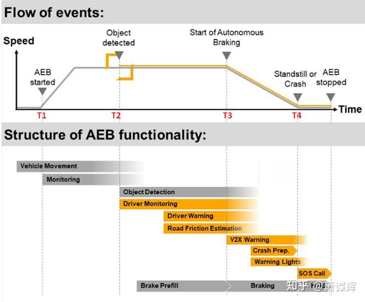 4-2 低阶智能驾驶（L0 && L1，主动安全）功能特性总结与讨论 - 知乎