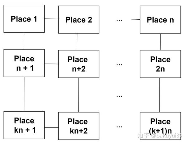 Paper Reading: Partitioned Global Address Space Languages (分区全局地址空间语言) - 知乎