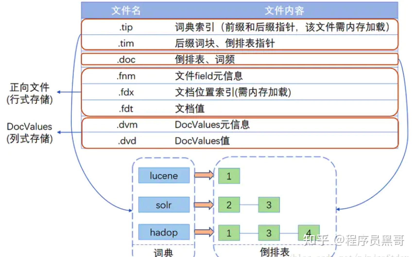 ElasticSearch原理知识点和整体结构详解 - 知乎
