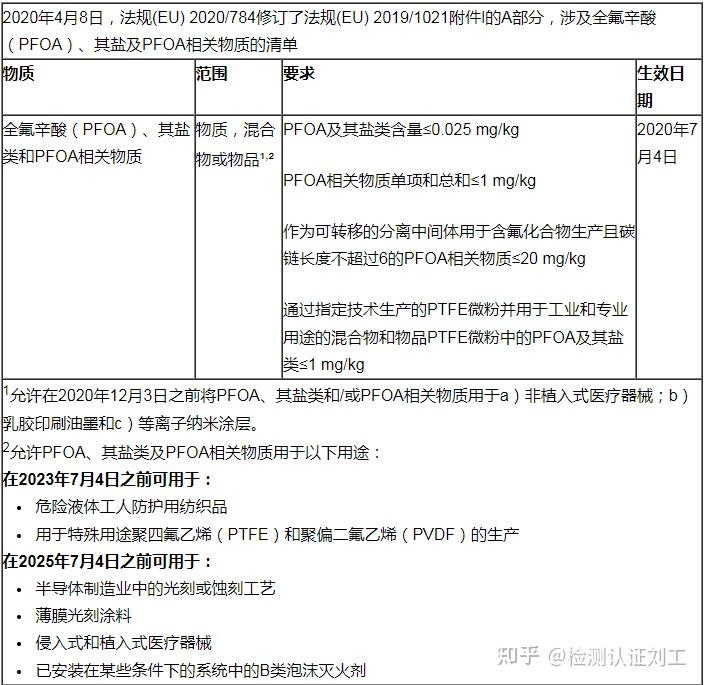 欧盟在POP重铸法规下管控PFOA化学品 - 知乎