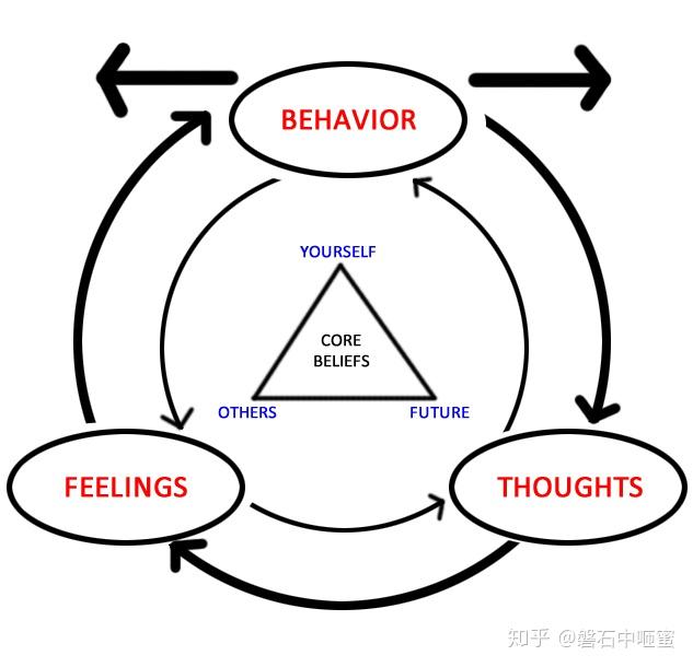 认知行为疗法 Cognitive behavioral therapy (CBT) - 知乎