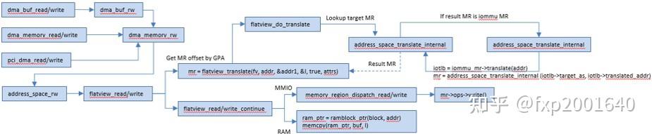 Virtual IOMMU - 知乎