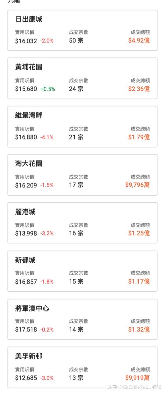 香港买房进阶系列：九龙楼盘收益率对比（17,000/呎左右） - 知乎