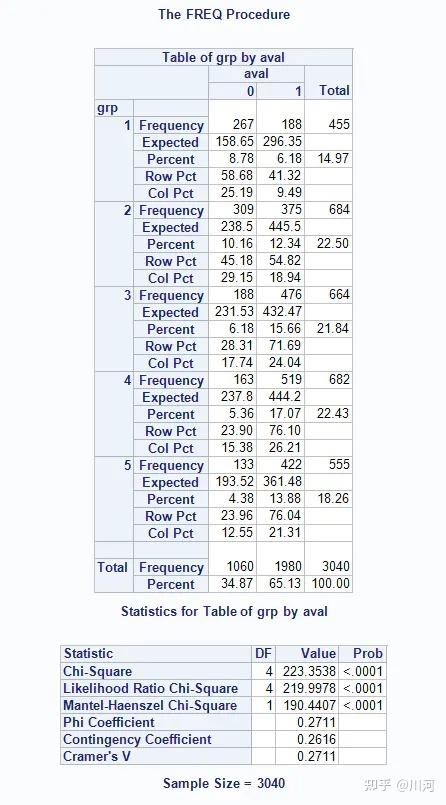SAS编程-Efficacy：如何进行样本率的比较？ - 知乎