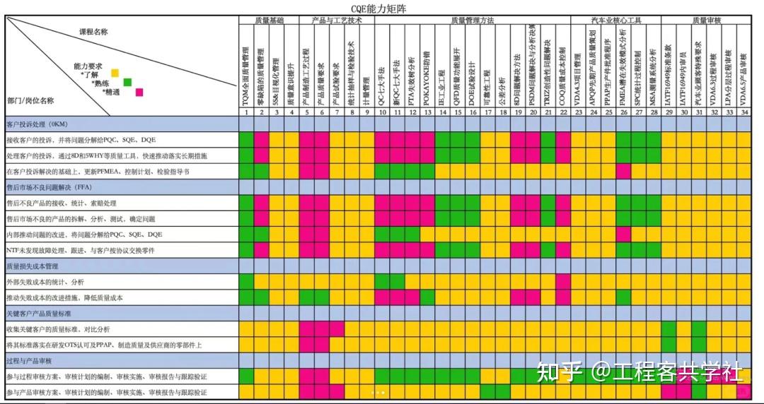 质量部DQE、SQE、CQE、PQE 岗位职责即能力矩阵 - 知乎