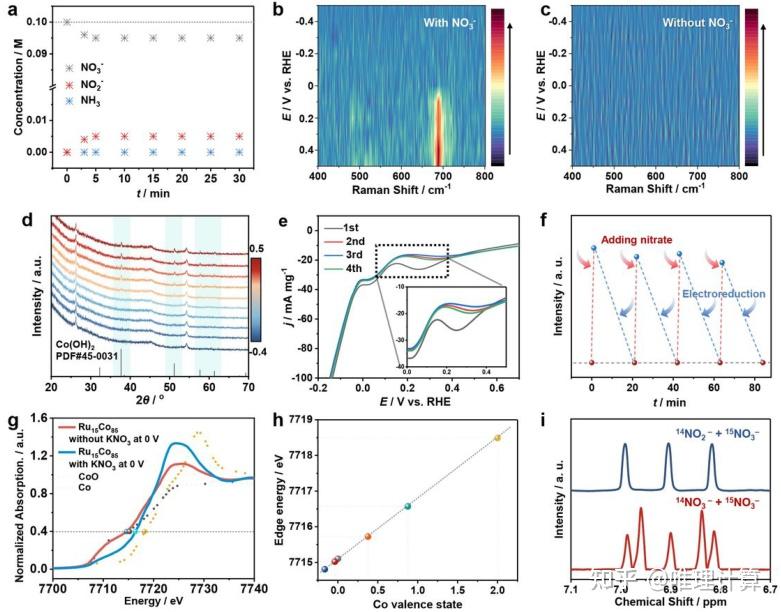 新进展||电催化硝酸盐还原成NH3 - 知乎