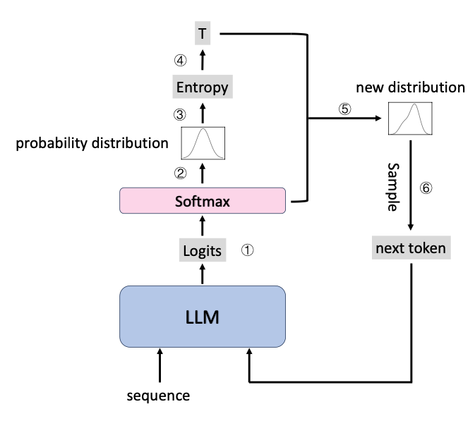 [140] 动态温度系数T和最近比较火的entropix - 知乎