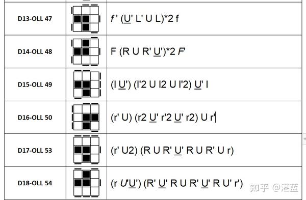 三阶魔方CFOP之OLL-2小时快速掌握OLL - 知乎
