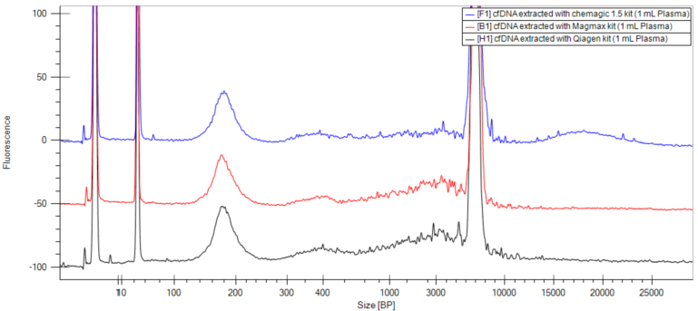 LabChip新品发布 | cfDNA检测试剂闪亮上市-上海玮驰仪器有限公司
