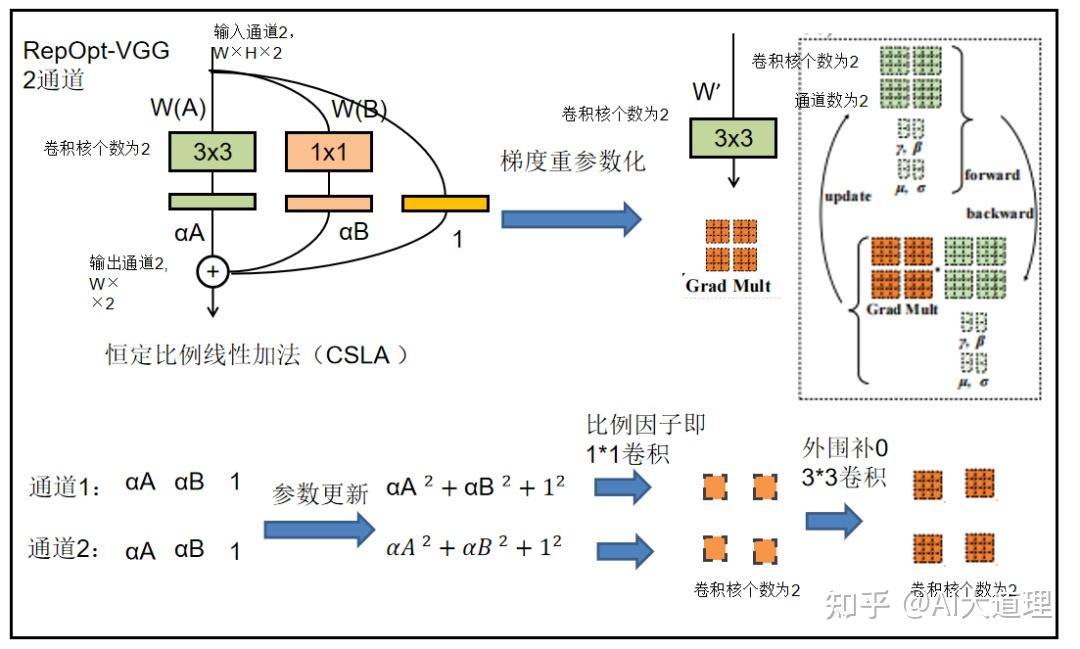 RepOpt-VGG：梯度参数化的开创 - 知乎