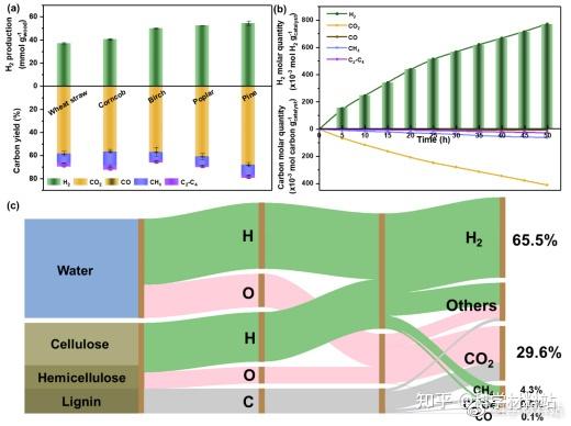 大连化物所路芳团队ACS Catalysis：Ni-Mo催化生物质低温高效转化制备氢气 - 知乎
