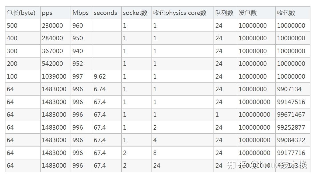 DPDK Cache 优化 - 知乎