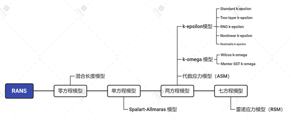 湍流之RANS模型荟萃 - 知乎