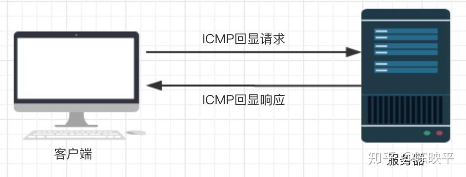 ping的使用与实现原理剖析 - 知乎
