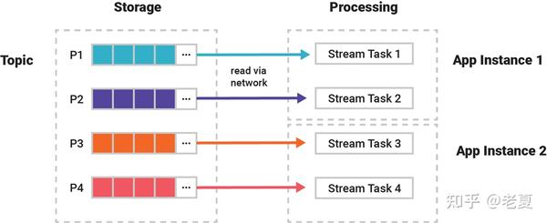 深入了解 Kafka Streams 的内部 Topics - 知乎
