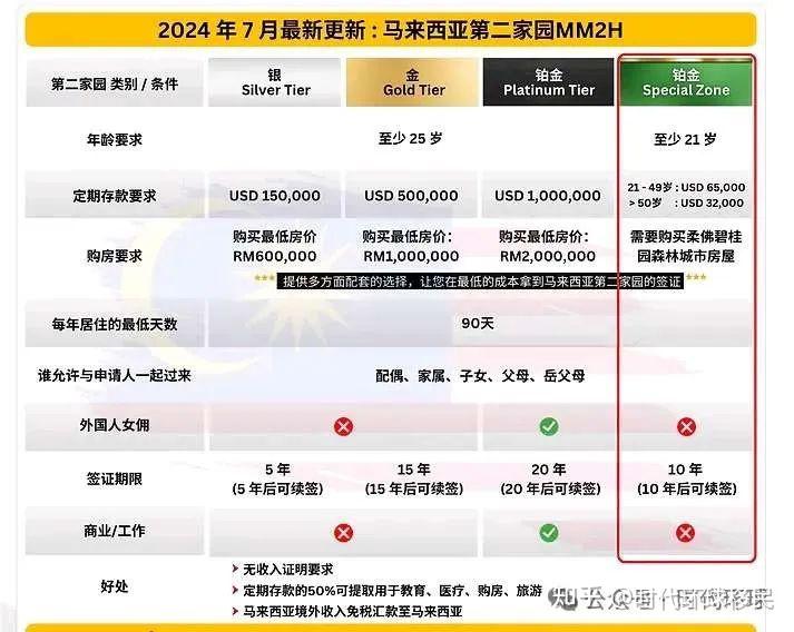 马来西亚第二家园（MM2H）计划：吸引外国投资5亿令吉总人数约6万人 - 知乎