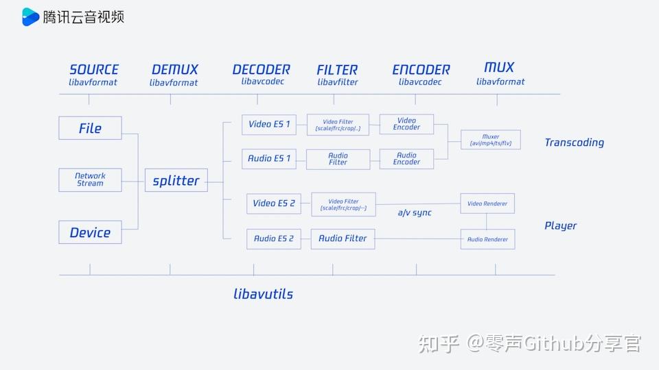 FFmpeg框架与媒体处理 - 知乎