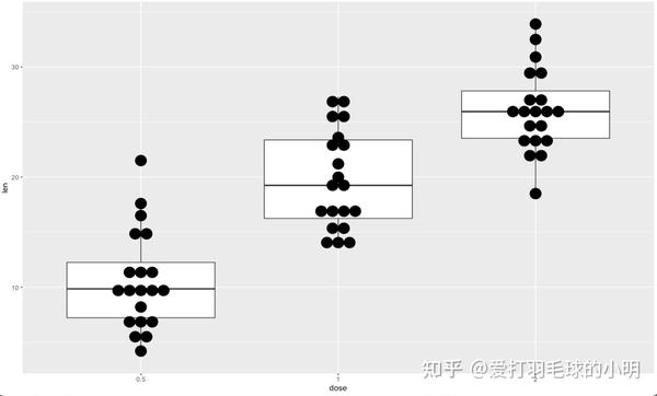 新手R语言作图宝典之boxplot箱线图（二） - 知乎