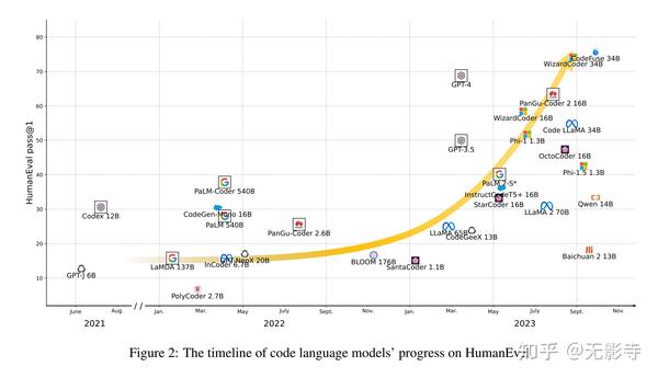 【LLM/大模型】代码语言模型综述(A Survey on Language Models for Code) - 知乎