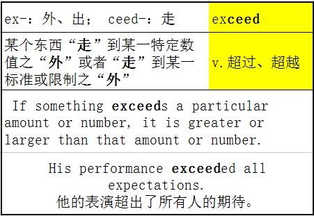 exceed和succeed意思完全没关系，为什么都有ceed这几个字母？ - 知乎