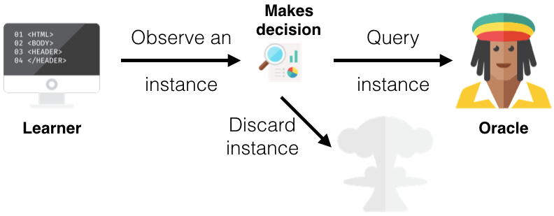 主动学习（Active Learning）-少标签数据学习 - 知乎
