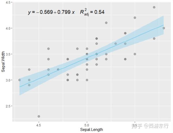 R-ggpmisc|回归曲线添加回归方程，R2，方差表，香不香？ - 知乎