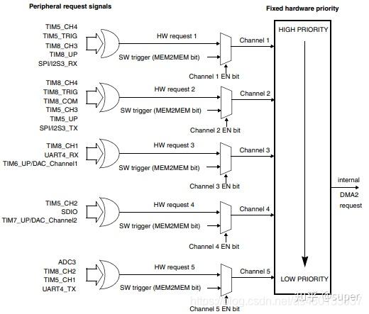 关于DMA传输，你了解多少？ - 知乎