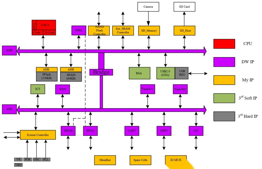 了解 SoC 的架构 - 知乎