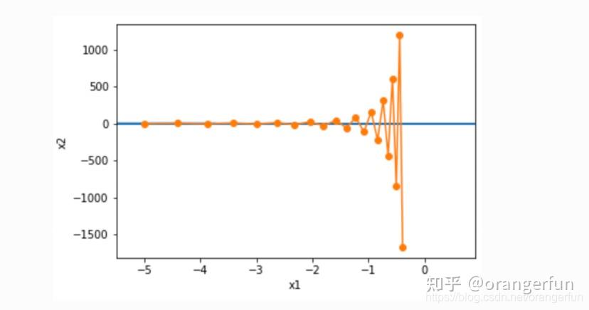 从梯度下降到AdamW一文读懂机器学习优化算法 - 知乎